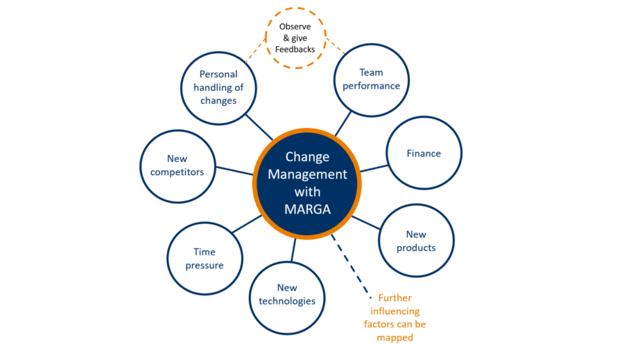 Managing change playfully Business games as the key to successful ...